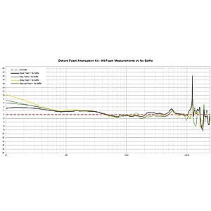 Dekoni Audio Headphone Foam Attenuation Kit, Universal Tuning Pads