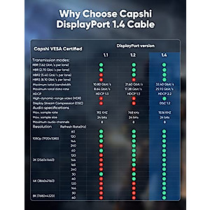 Capshi VESA Certified DisplayPort Cable 1.4, 8K DP Cable 6.6FT (8K@60Hz, 4K@144Hz, 2K@240Hz) HBR3 Support 32.4Gbps, HDCP 2.2, HDR10 FreeSync G-Sync for Gaming Monitor 3090 Graphics PC (Grey)