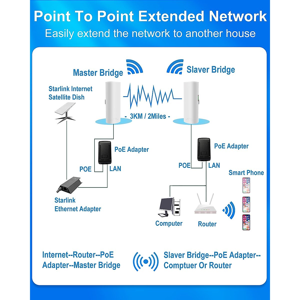 5.8G Wireless Bridge with Pole/Wall Mount Bracket - Extend Starlink Internet Access Outdoor, 2 Miles Point to Point WiFi Bridges with PoE Adapter, 2-Pack