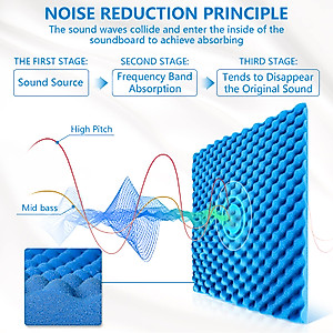 YDHTDLHC 2 Pack Acoustic foam panels 24" X 48" X 2" egg crate foam pad sound proof foam panels studio foam wall panels noise dampening foam wedges decoration tiles for office, home or theater - Blue