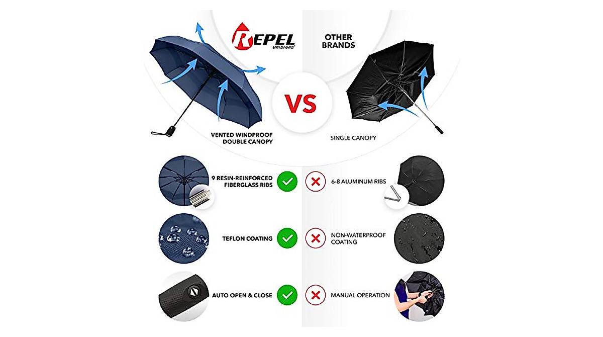 Repel Umbrella: Compact, Windproof Travel Umbrella