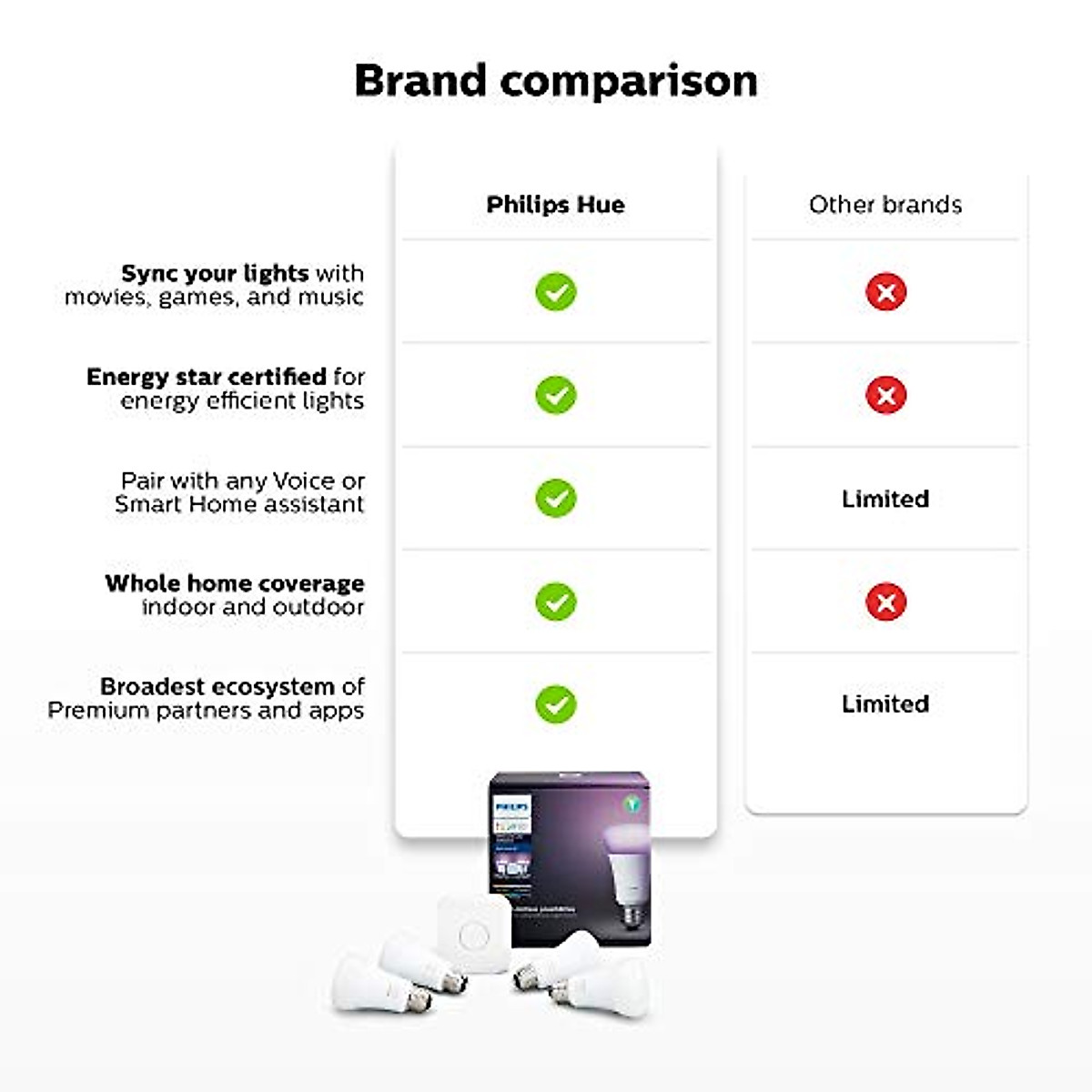 Philips Hue 2-Pack Premium Smart Light Starter Kit, 16 million colors, for most lamps & overhead lights, Works with Alexa, Apple HomeKit and Google Assistant, Soft White