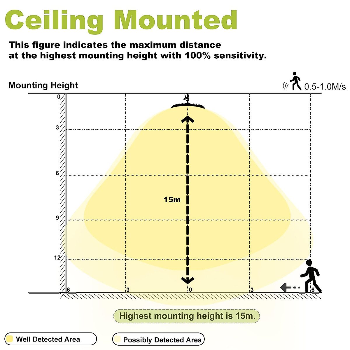 Microwave Motion Sensor and Remote Control for Hylele led Light fixtures with 3 Adjustable Wattages