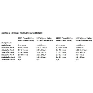 Tektrum Rugged Portable 500w/1000w Power Source Station, Silent Gas Free Generator, 312Wh/26Ah Battery, 12V/AC/USB Outputs, Charge Solar/Wall/Car -for Emergency- Plug-N-Play (50w Solar Panel)