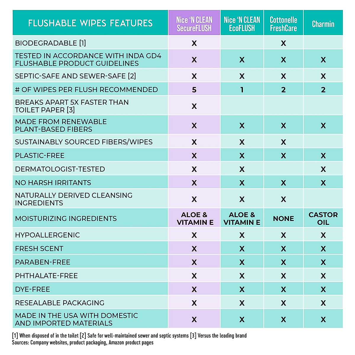 Nice 'N Clean Adult Flushable Wipes (3 x 60 Count) | Personal Cleansing Wipes Made from Plant-Based Fibers | Infused with Aloe & Vitamin E