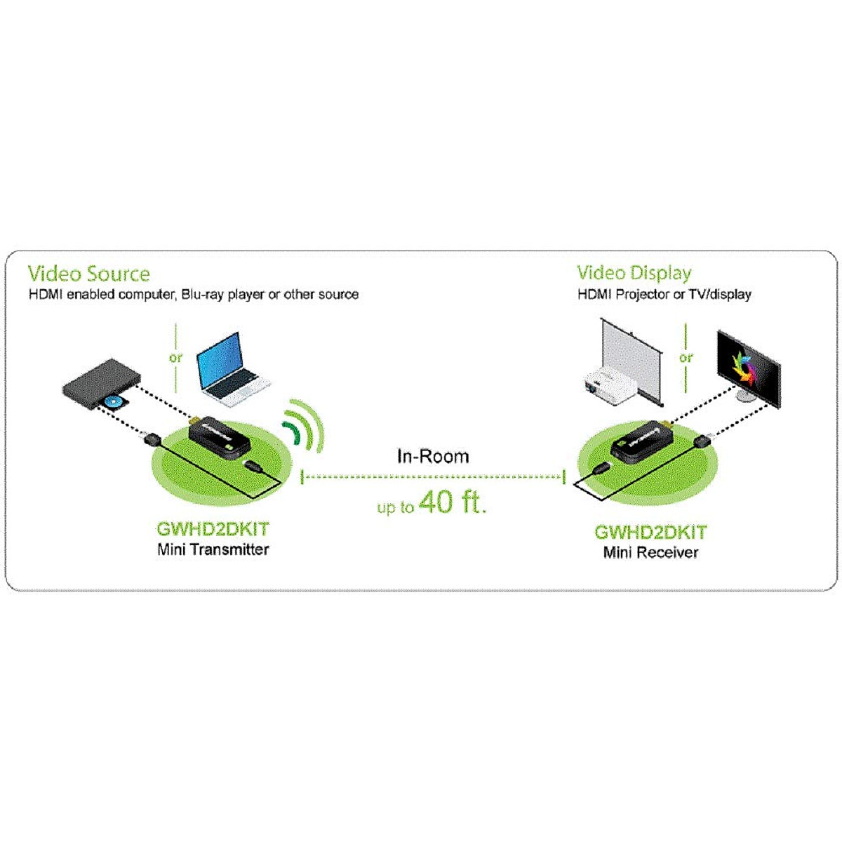 IOGEAR Share Pro Mini Wireless HD Video Transmitter and Receiver Kit (GWHD2DKIT)