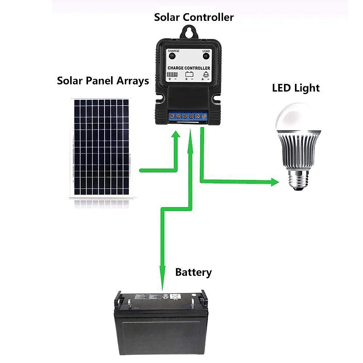 Nikou Solar Charge Controller, 6V/12V 3A Solar Controller PWM, Solar Panel Controllers with LED Indicating, Intelligent Renewable Energy Regulator