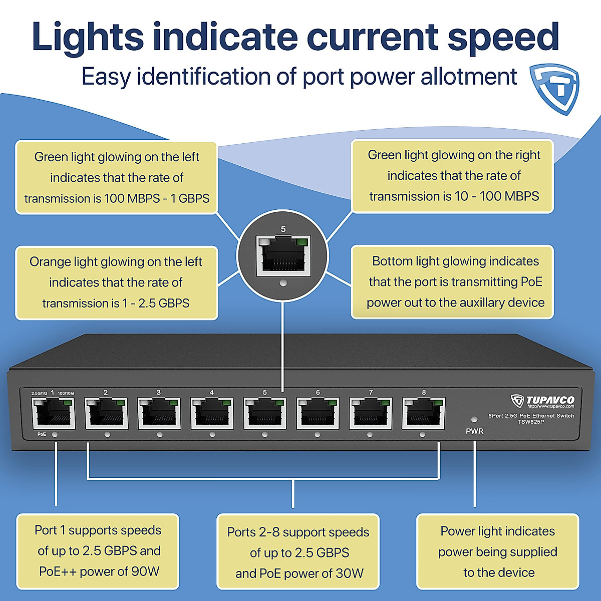 2.5GB Switch (8 Port) PoE++ for Ethernet Network - 1x90W (802.3bt) 7x30W (802.3at) Ports - High Speed 10M/100M/1G/2.5G Gigabit (802.3bz) - Unmanaged LAN Splitter - Tupavco TP1981