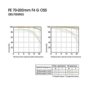 Sony FE 70-200mm F4 G OSS Interchangeable Lens for Sony Alpha Cameras (Renewed)
