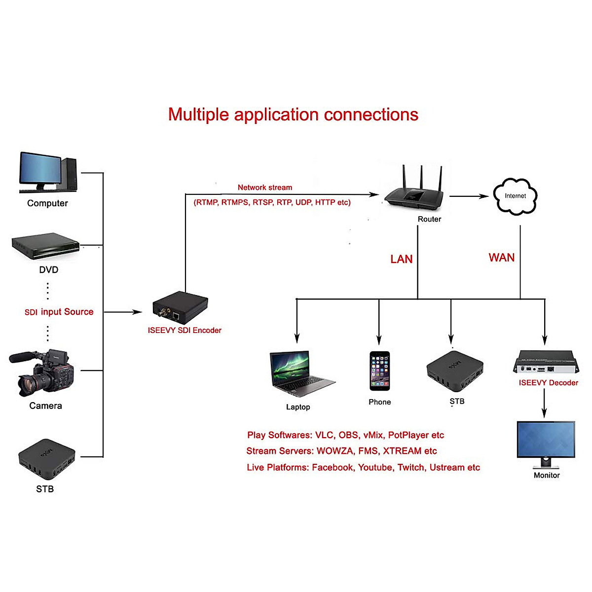 iseevy H.265 H.264 SDI Video Encoder Portable Wireless WiFi Encoder for IPTV Live Stream Broadcast Support RTMP RTMPS SRT RTSP UDP RTP HTTP FLV HLS TS Protocols and Live Platforms