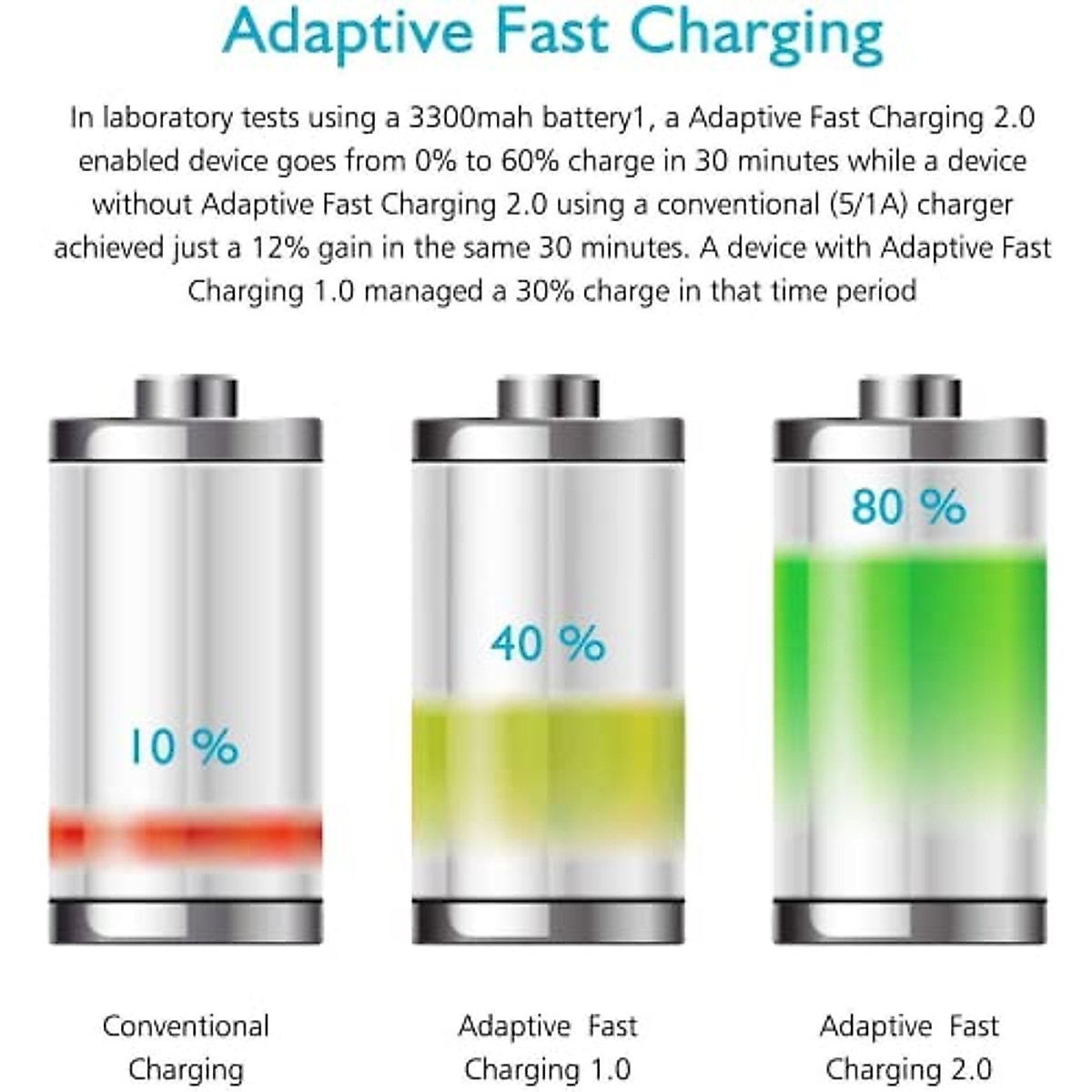 Samsung Galaxy Tab E 9.6 Adaptive Fast Charger Micro USB 2.0 Cable Kit! [1 Wall Charger + 5 FT Micro USB Cable] Adaptive Fast Charging uses Dual voltages for up to 50% Faster Charging! Bulk Packaging