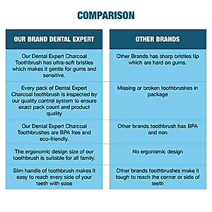 Dental Expert Charcoal Toothbrush [Gentle Soft] Slim Teeth Head Whitening Brush for Adults & Children [Family Pack] - Ultra Soft Medium Tip Bristles (Black)