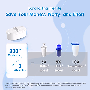 Waterdrop 200-Gallon Long-Life 10-Cup Water Filter Pitcher with 1 Filter, NSF Certified, 5X Times Lifetime, Reduces PFOA/PFOS, Chlorine, BPA Free, Blue