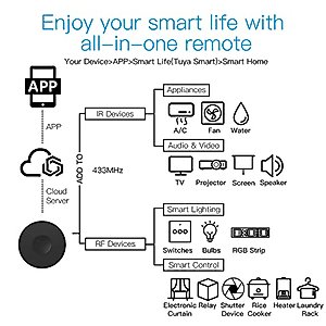 Smart IR RF Universal Remote: Infrared WiFi Remote Controller, IR/RF Smart Home Hub, IR Emitter and RF Blaster for Fan AC TV DVD, Tuya/Smart Life App Control, Compatible with Alexa Google Assistant