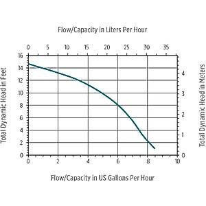 Little Giant 115 Volt, 1/25 HP, 510 GPH 2-MD-SC Non-Submersible Semi-Corrosive Chemical Magnetic Drive Pump, 6-Foot Cord with Plug, Black/White, 580503