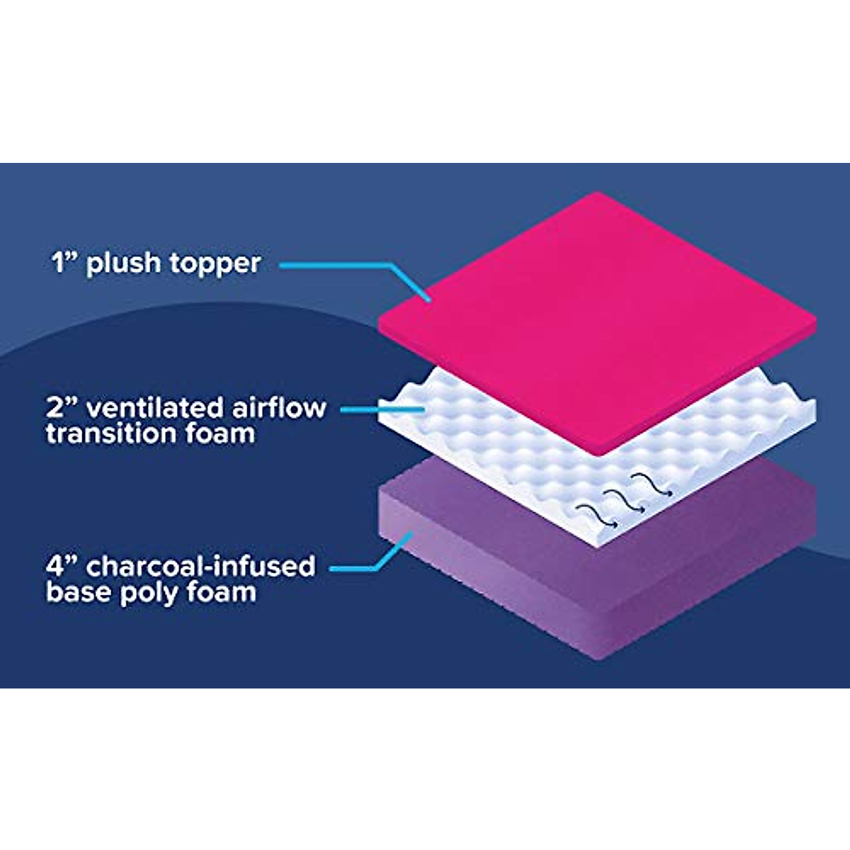 Perfect Cloud Made in The USA Kids Plush 7-inch Memory Foam Twin Mattress, Shredded Foam Pillow, and Teddy Bear for Day/Trundle/Bunk Bed - (Blue)