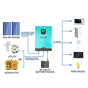 EDECOA 3000VA 24V Pure Sine Wave Hybrid Inverter Off-Grid DC 24V to AC 110V120V with 50A Solar Contorller Solar Inverter for RV Home Solar System (3KVA/2400W 24V PWM)