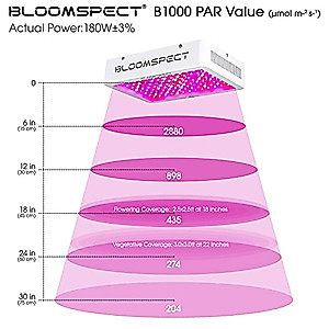 BLOOMSPECT Upgraded 1000W LED Grow Lights with Veg & RED & Bloom 3 Modes, Daisy Chain, Double Chips Full Spectrum Plant Grow Light for Indoor Plants Veg and Flower (100pcs 10 Watt LEDs)