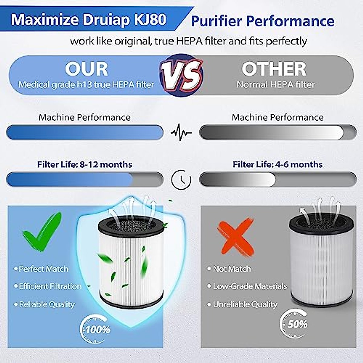 KJ80 Replacement Filter Compatible with Druiap KJ80 Air Purifier, 360° Rotating 3-in-1 Filter of H13 True HEPA Filter, Activated Carbon and Pre-filter, Compared to part# AF3080, 2 Pack(NOT FOR KJ150)