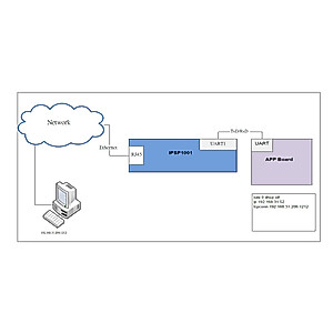 DAVICOM DM9051NP UART to Ethernet Module TCP/IP UDP Converter IOT RS232 RJ45 Microcontroller ARM M3 M0 MCU based W5500 28J60
