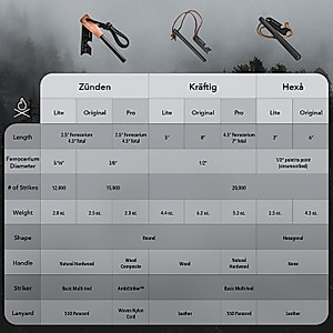 überleben Ferro Rod Fire Starter for Survival w/Multi-Tool Fire Striker, Lanyard - 8" Long, 1/2" Thick Fire Steel, 20,000 Strikes - Waterproof Flint and Steel - Camping Fire Starter Rod