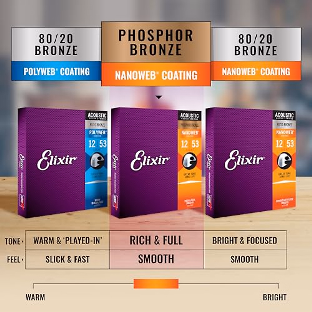 Elixir Strings, Acoustic Guitar Strings, Phosphor Bronze with NANOWEB Coating, Longest-Lasting Rich and Full Tone with Comfortable Feel, 6 String Set, 3 Pack, Custom Light 11-52