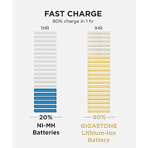 Gigastone Rechargeable Lithium AA Batteries, 1.5V Constant Voltage, 3000mWh High Endurance 1000x Cycles, Built-in Safety Protection, 4-Pack AA Batteries + 8-Bay Fast Charging AA AAA Battery Charger