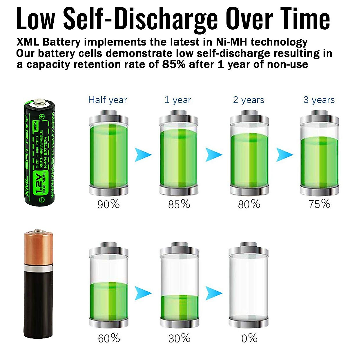 XML Battery (4 Pack) 1.2v 1600mAh Ni-MH AA Low Self-Discharge Rechargeable Battery for Solar Lights, More