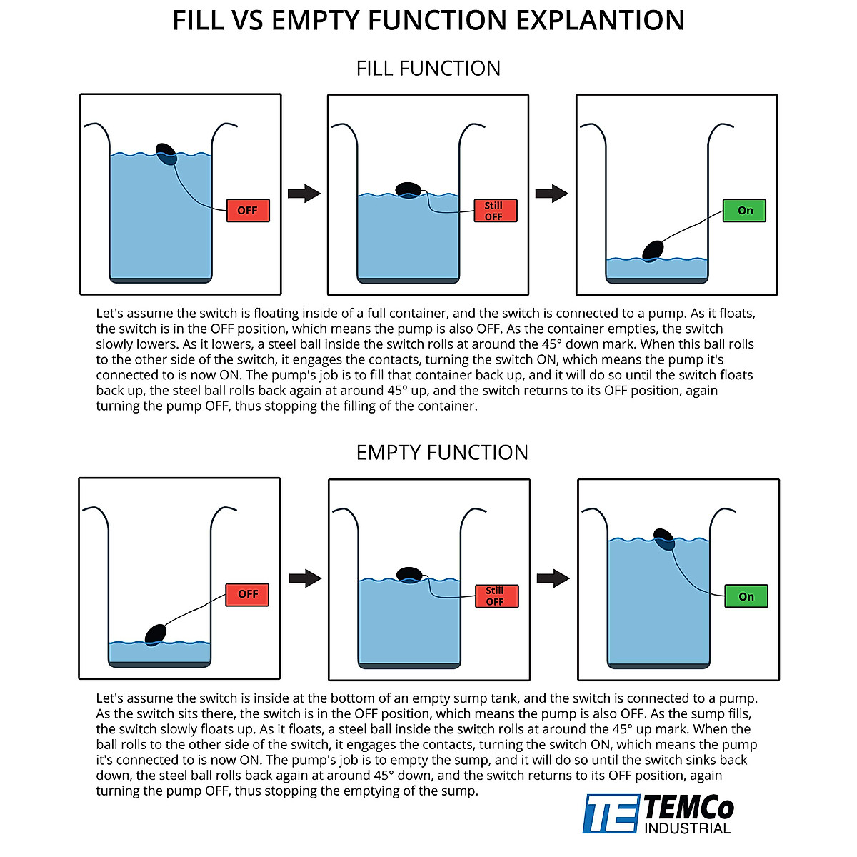 TEMCo Float Switch for Sump Pump & Water Level Empty Function Control 13ft Cord 5 Year Warranty CN0360