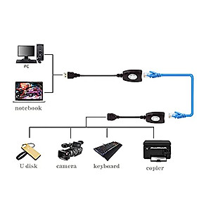 LIXINTIAN USB (Male) (Female) to RJ45 Adapter Set-USB to RJ45 LAN Extension Adapter Over Cat5/ Cat5e/ Cat6 Cable