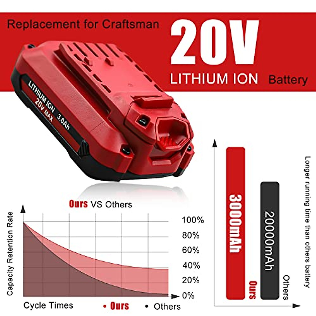 2 Pack 20V 3.0Ah Replacement for Craftsman V20 Lithium Ion Battery, Compatible with  Craftsman 20V MAX CMCB205 CMCB204 CMCB206 CMCB202 CMCB201 20 Volt Cordless Power Tools