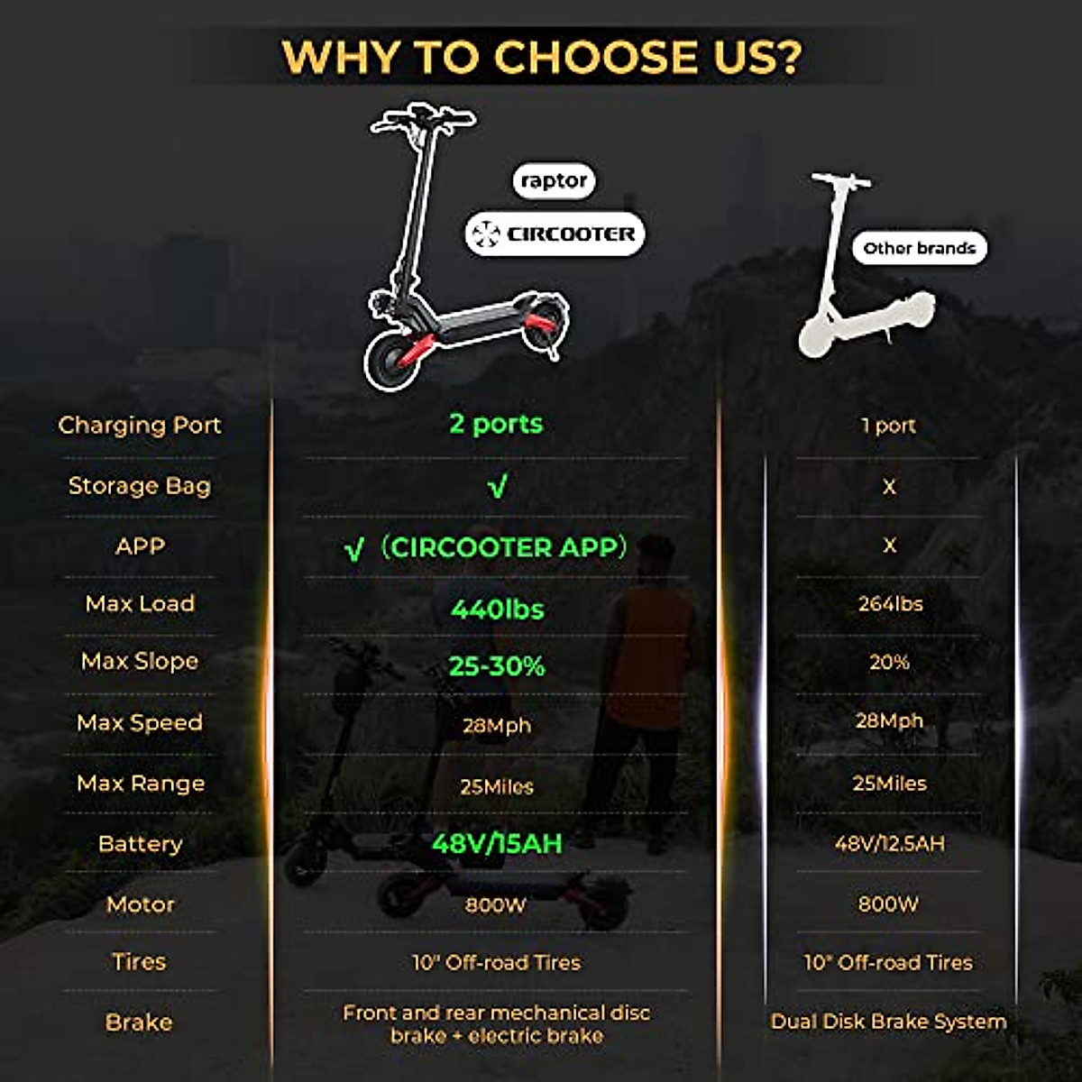 Circooter Raptor Electric Scooter Adult with Smart APP, 800W Motor, 28 Mph Top Speed, 25 Miles Range, 10 inches All Terrain Tires Off Road E Scooter, Dual Charger Ports & Storage Bag - Raptor