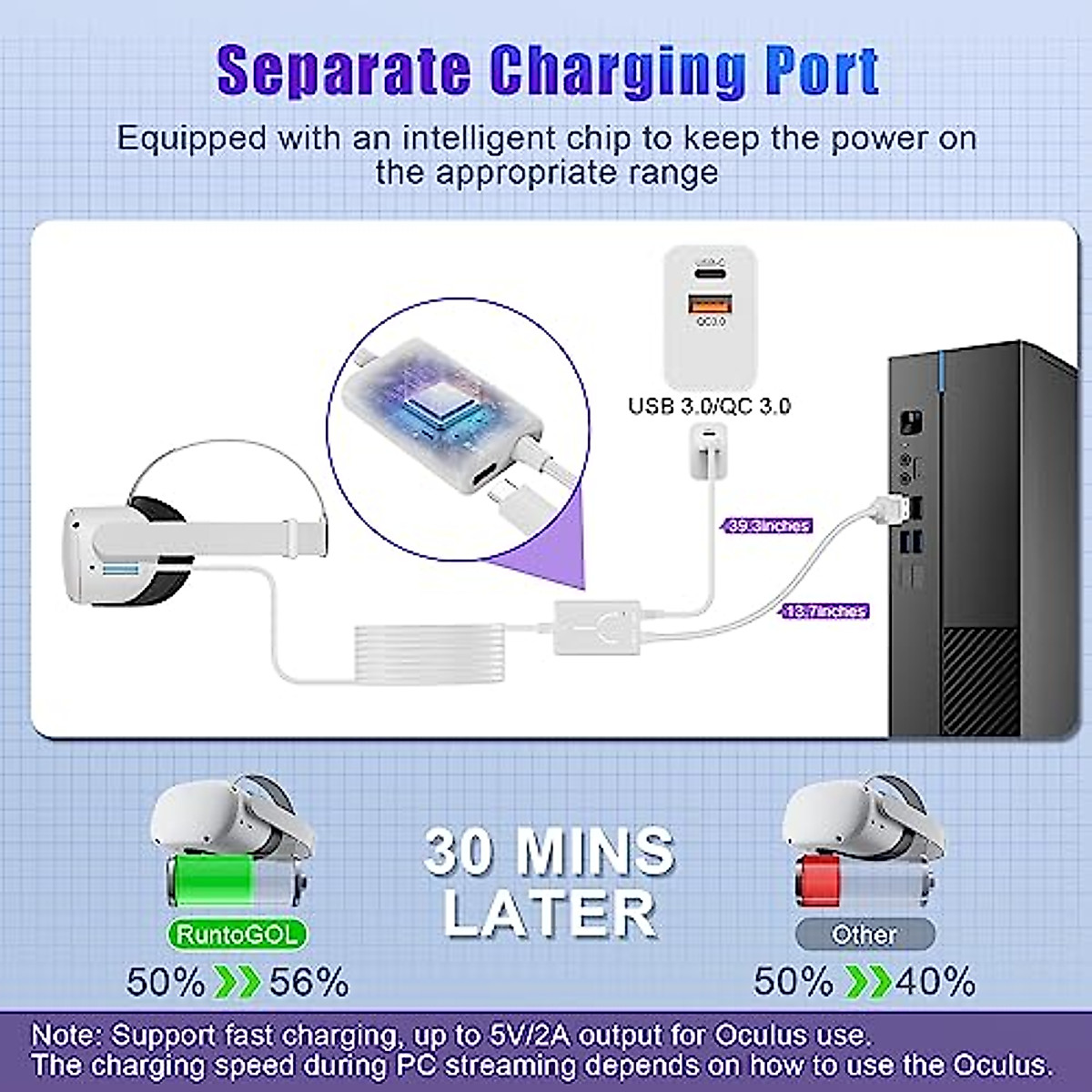 RuntoGOL 16FT Link Cable for Oculus Quest 2/1 Accessories with Adapter, VR Headset Cable with Separate Charging Port, USB 3.0 to USB C High Speed PC Data Transfer Charging Cord for Gaming PC