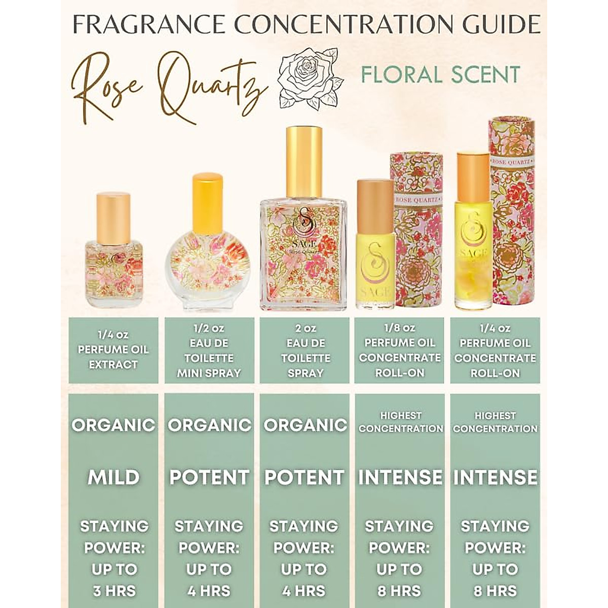 Rose Quartz Organic Perfume Oil Extract Roll-On by Sage- 1/4 oz, Vegan & Cruelty-Free, Floral Scent, Rose Damask, Honeysuckle, Jasmine