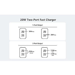 USB C Charging Block Fast Charger, 2Pack PD Dual USB C Port Fast Charger Block, Type-C Charging Plug Power Adapter Compatible with iPhone 15/15 Plus/15 Pro Max/14/13/12/11/XS/XR/X,iPad and More