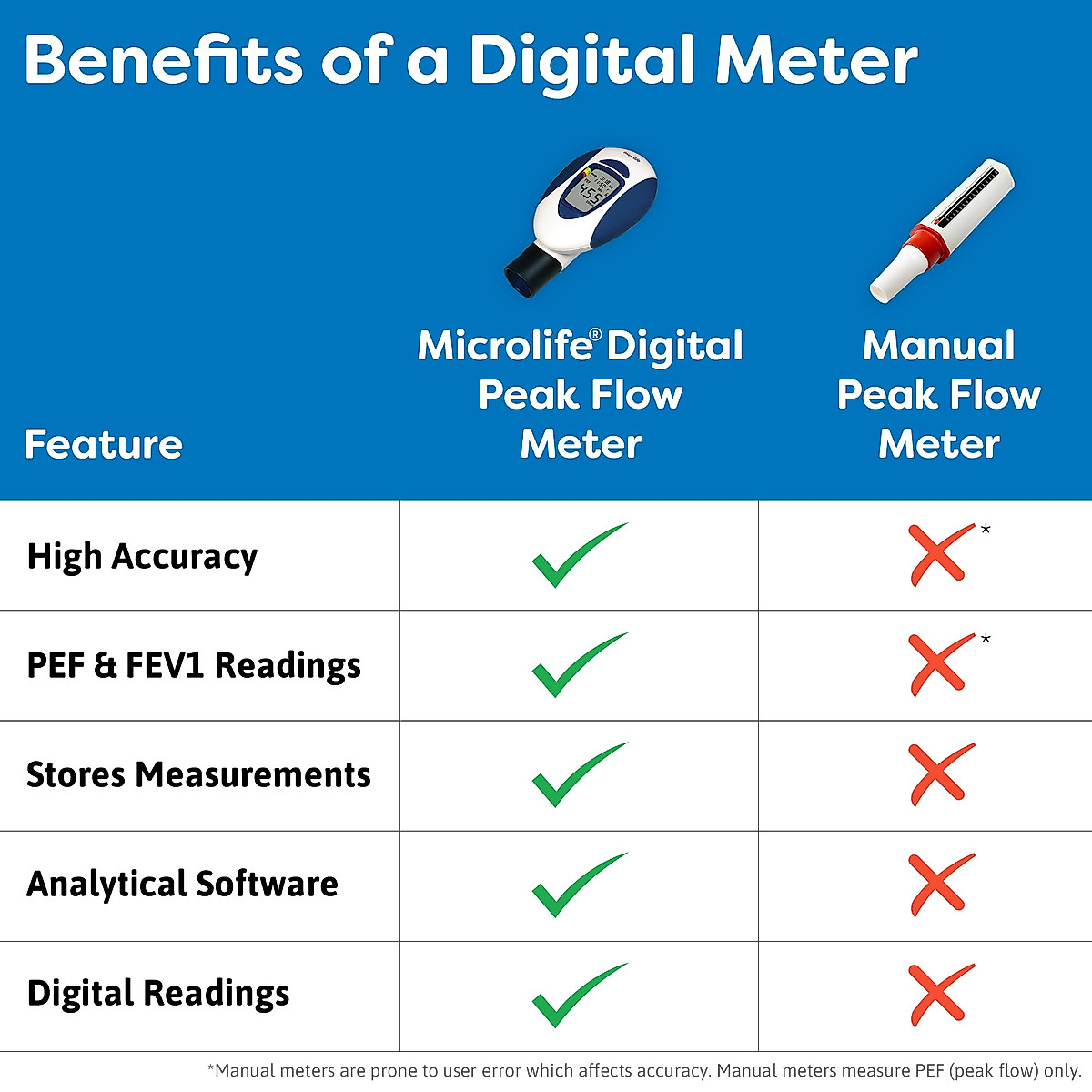 Microlife Digital Peak Flow Meter Tests PEF / FEV1 / Early Detection of Asthma Attacks | Spirometer for Kids & Adults | Perfect for Monitoring Asthma, COPD & other Lung Conditions at Home or On-the-Go