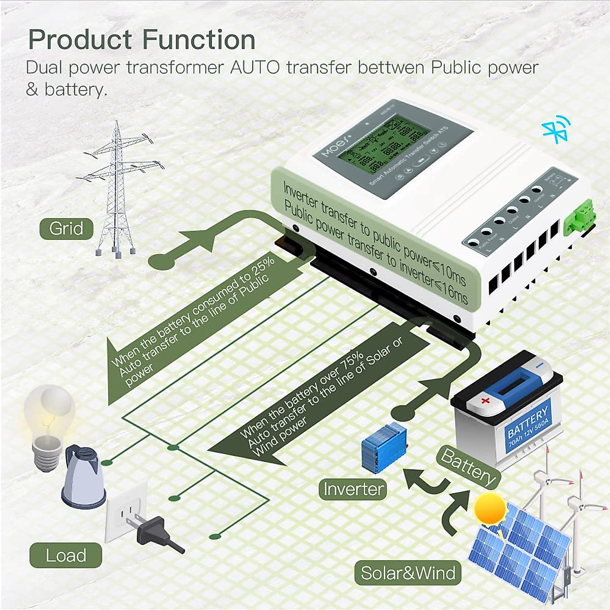 MOES Smart Automatic Transfer Switch for Off Grid Solar Wind System, Dual Power Controller 80A 8Kw Provides Automatic Power Switching Between Inverter and AC 110V, 220V, APP Remote Control with Hub