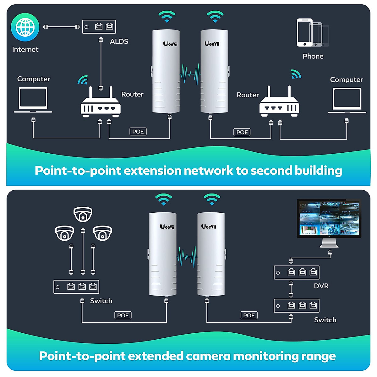 UeeVii Point to Point Wireless Bridge, 5.8Ghz 100Mbps Outdoor CPE 3KM Long Range Transmission Distance with 14DBi High Gain Directional Antenna, PoE Adapter,2 RJ45, for Barn Garage Shop, 2-Pack