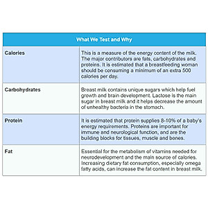 Lactation Lab Breast Milk Nutritional Analysis Kit - Basic: Tests for Calories, Carbohydrates, Fat, Protein