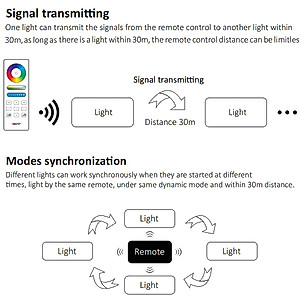 DC12-24V FUT043A+ Remote Control Indoor RGB CCT LED Controller Kit (5in1 Remote kit)