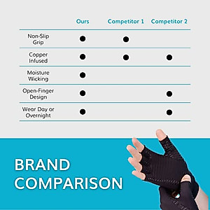BraceAbility Carpal Tunnel Compression Gloves - Gamer's Copper-Infused Fingerless Support for Hand Arthritis, Gaming Wrist Pain, De Quervain's Tenosynovitis, Swollen Finger Joint Relief (L - 2 Pack)