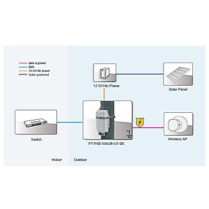 PROCET Gigabit PoE Injector Outdoor PoE Power Injector Adapter 30W IEEE802.3AT, 6KV Surge Protection, Aluminum IP67 Waterproof, Wide Temp -40℉ to 149℉ for IP Cameras, Wireless APs, Base Station