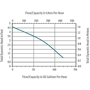 Little Giant P-AAA 115 Volt, 1/160 HP, 120 GPH Manual Submersible Oil-Filled Fountain/Recirculating Pump, 6-Ft. Cord, Black, 523003