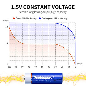 Doublepow AA Rechargeable Lithium Battery with LCD Battery Charger,3400mWh High Capacity Double A Li-ion Batteries with 4 Bay Battery Charger,4 Pack of 1.5V AA Lithium Battery