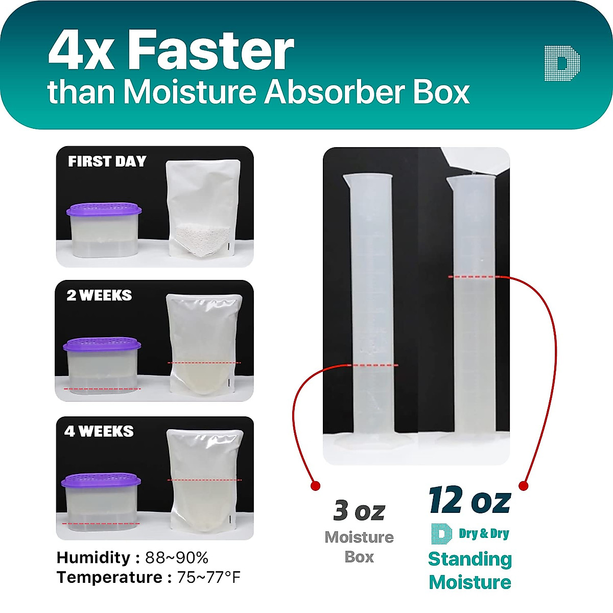 Dry & Dry [3 Packs Standing Moisture Absorbers to Control Excess Moisture for Basement, Closets, Bathrooms, Laundry Rooms - Moisture Absorbers Moisture Absorber