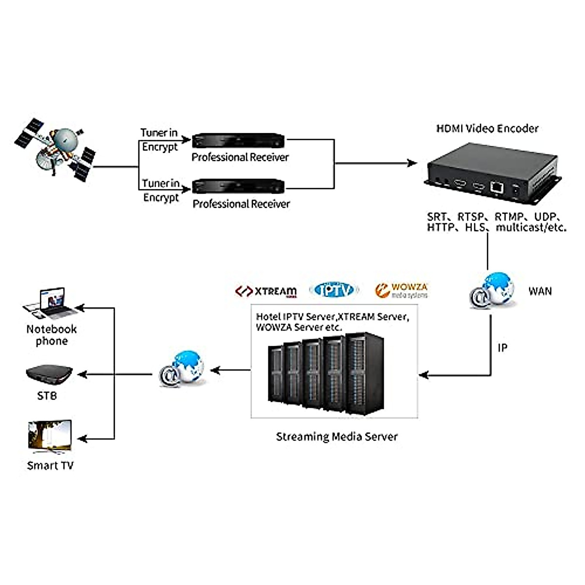 H265&H264/MJPEG HDMI Video Encoder HD 1080P@60HZ OLED Screen Video Audio Encoders with Loopout Max 4 Channels Streams Output HTTP/SRT/RTMP/RTMPS/RTSP IPTV Streaming for YouTube Facebook Live
