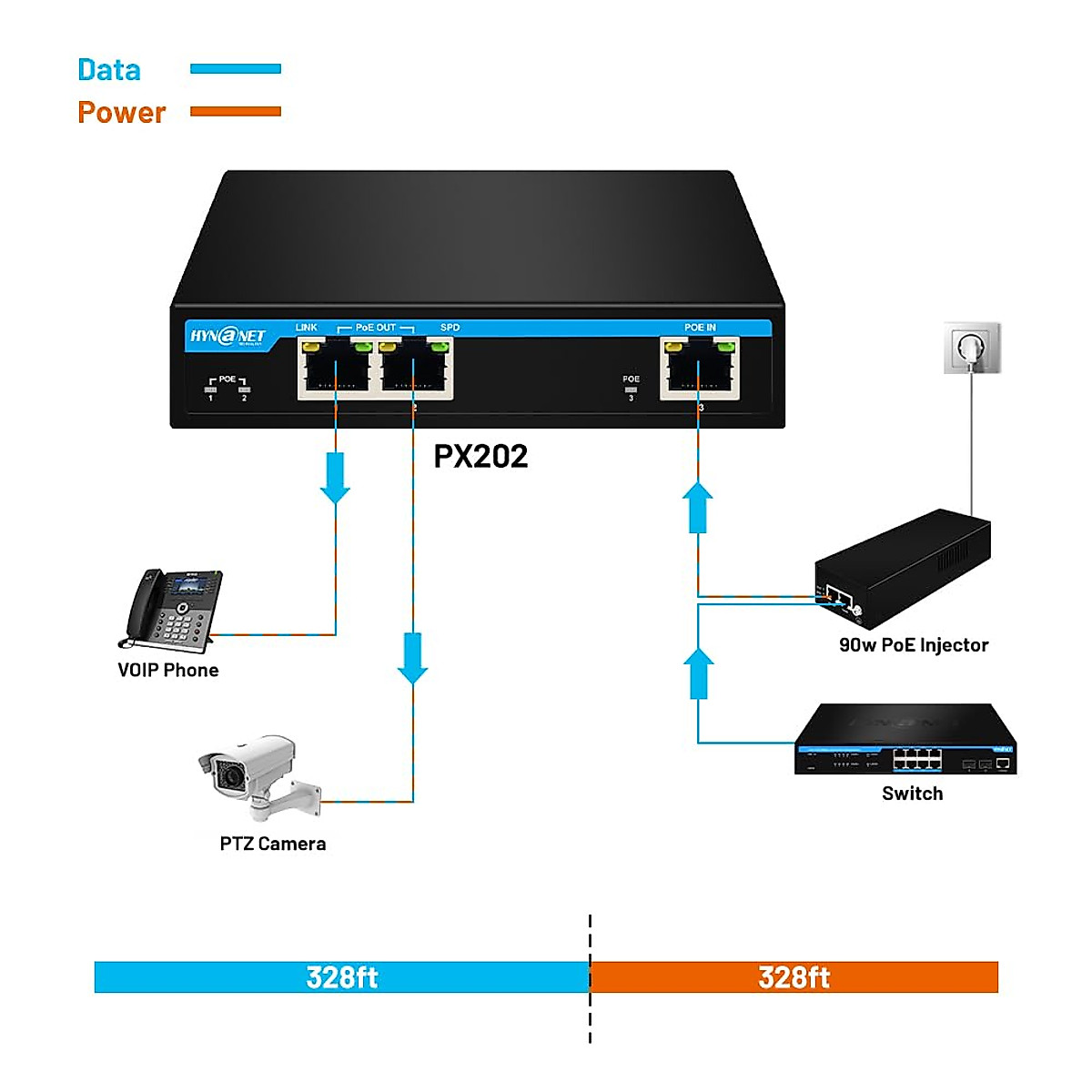 Gigabit Ethernet POE Extender 1 Port 60W in 2 Ports 30W Out POE Passthrough Switch Compliant with IEEE802.3af/at/bt and Extends UP to 100 Meter PX202