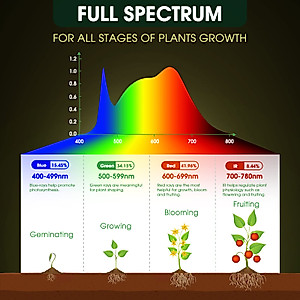 Grow Light Bulbs, LED Grow Light Bulb A19, Full Spectrum Light Bulb, Grow Bulb E26 Base, 11W Plant Light Bulbs 100W Equivalent, Grow Light Bulb for Indoor Plants, Flowers, Greenhouse, 2 Pack