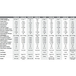 FORTINET FG-60E-BDL Fortigate Next Generation (Ngfw) Firewall Appliance Bundle with 8x5 Forticare and Fortiguard