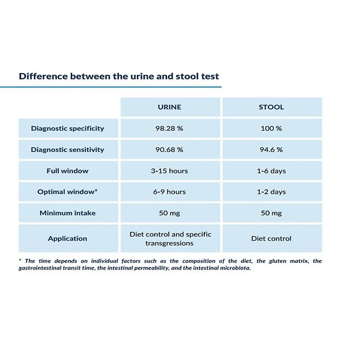 Gluten Detect at-Home 2 Pack Stool Test to Monitor Past Gluten Exposure in The Gluten Free Diet to Prevent Future Gluten Related Symptoms